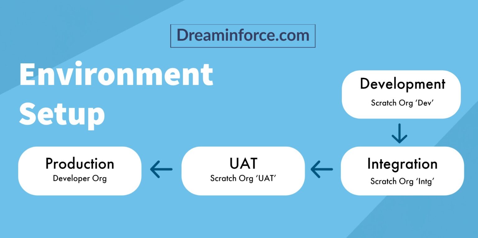Salesforce DevOps Center- Quick Setup Example - DreamInForce.com
