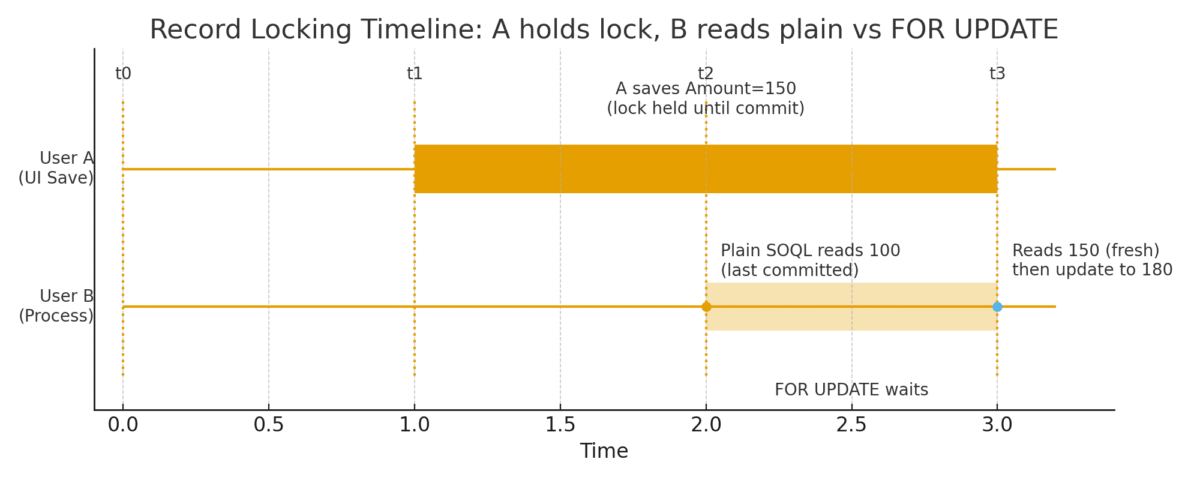 Salesforce Record Locking and Concurrency – Salesforce Things You should Know - DreamInForce.com